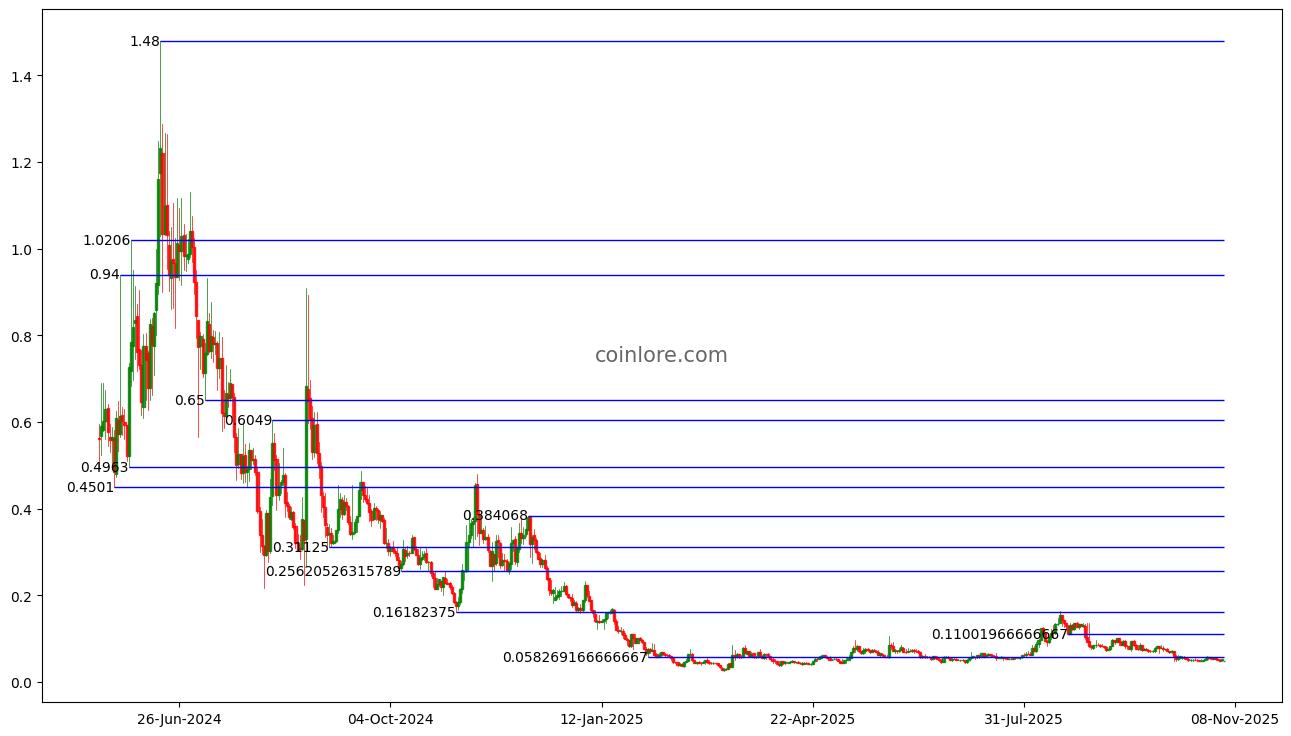 Resistance Dog Support and resistance levels