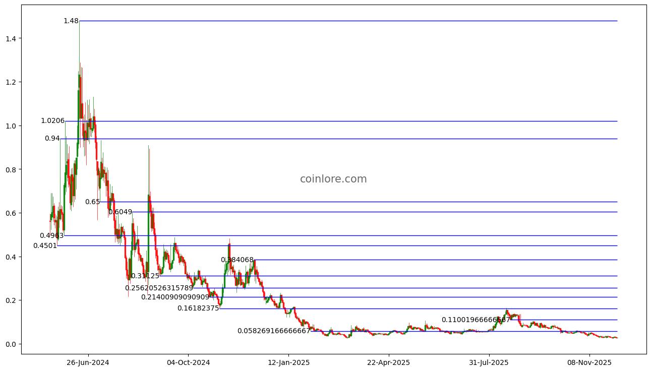Resistance Dog Support and resistance levels