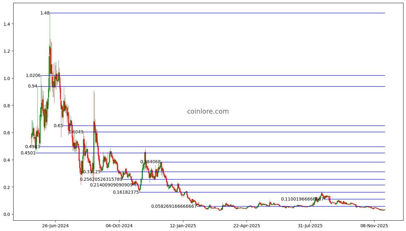Resistance Dog уровни поддержки и сопротивления