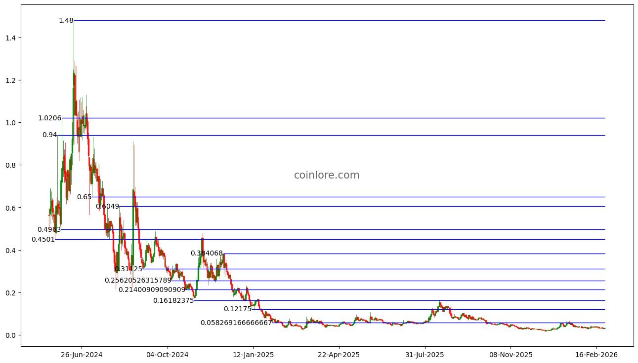 Resistance Dog уровни поддержки и сопротивления