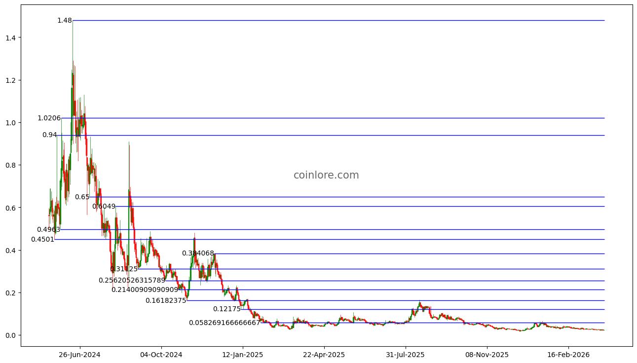 Resistance Dog уровни поддержки и сопротивления