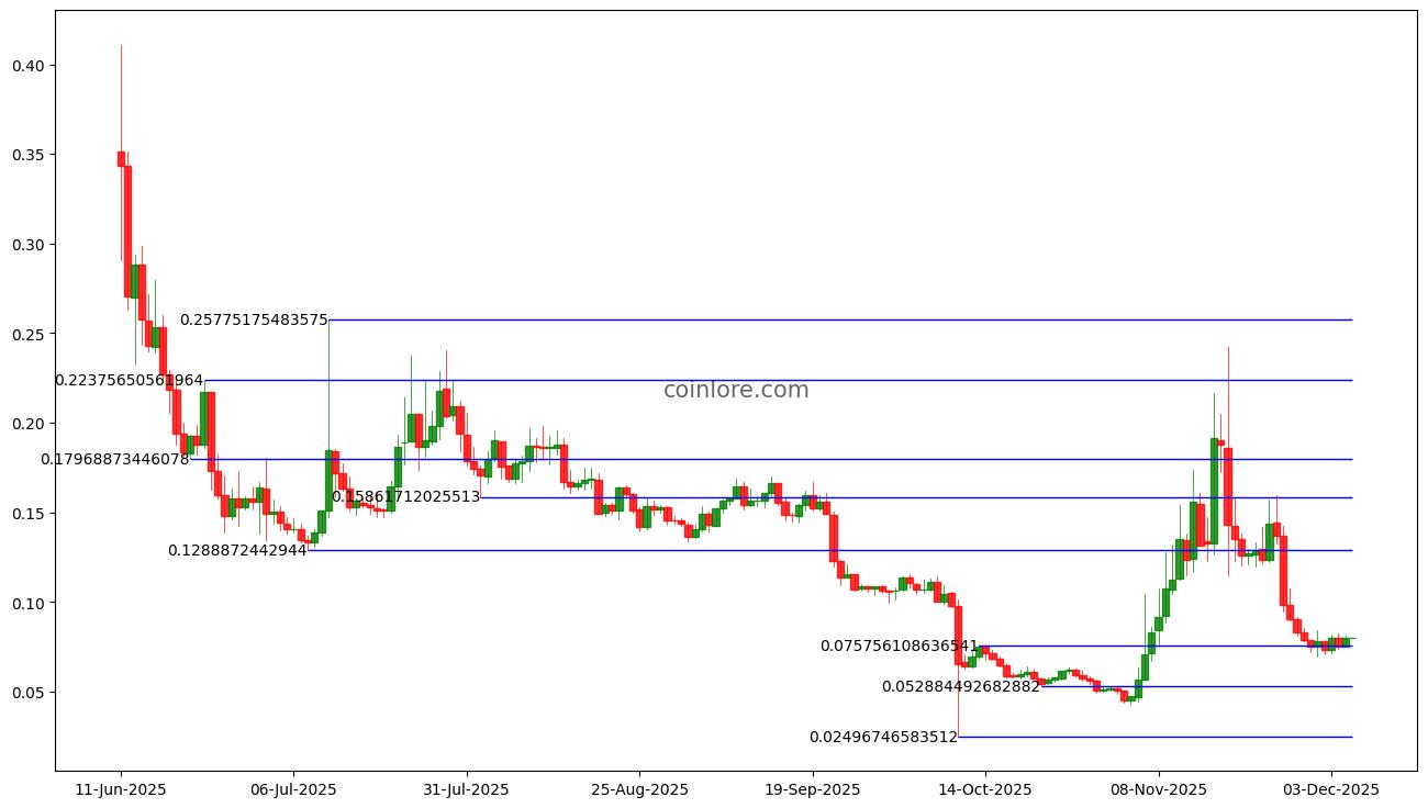 Resolv Support and resistance levels