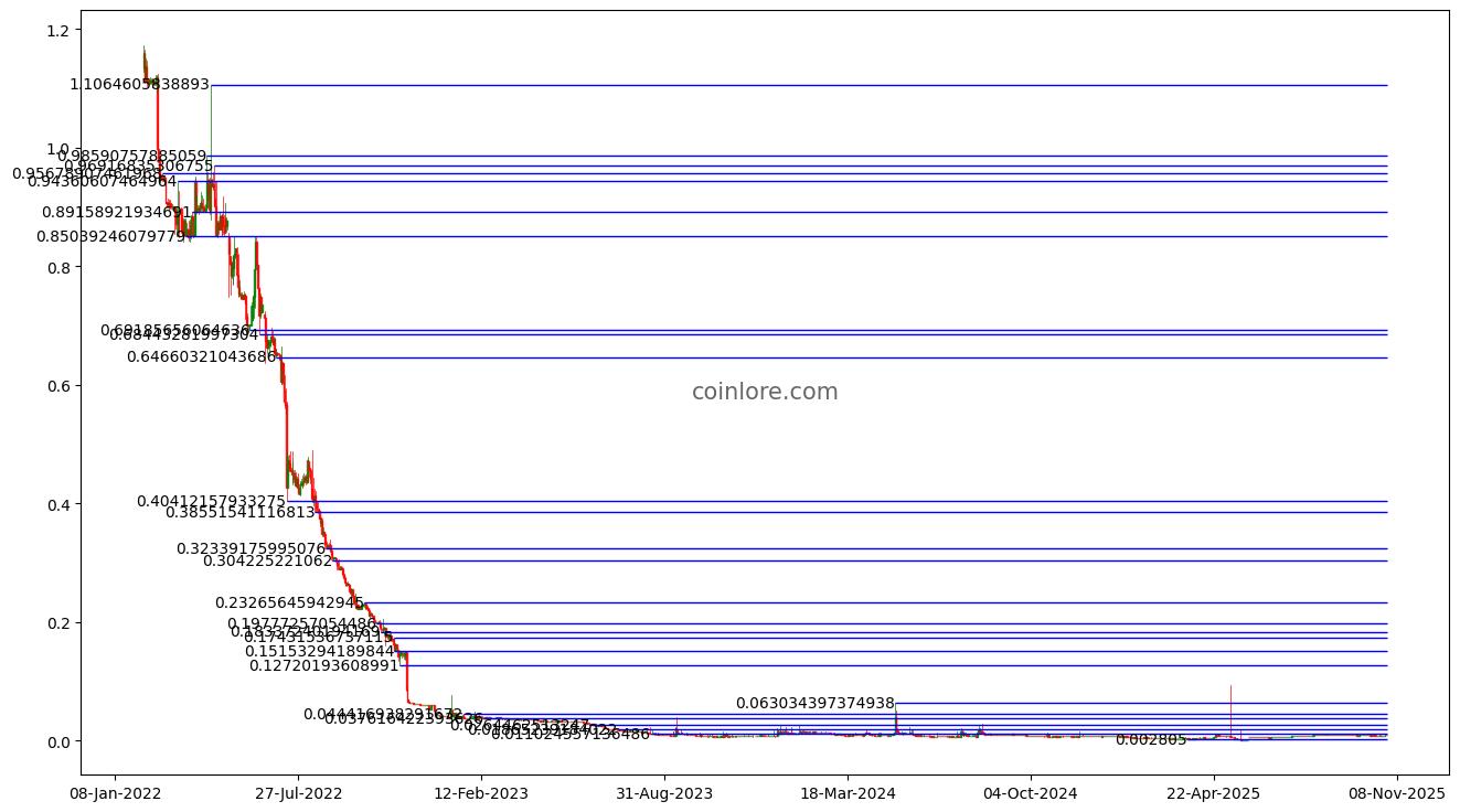 ReSource Protocol Support and resistance levels