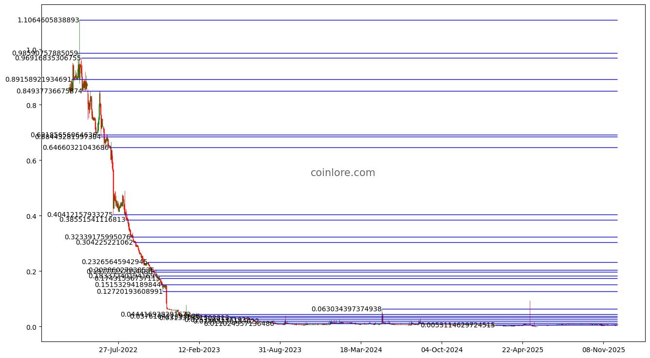ReSource Protocol Support and resistance levels