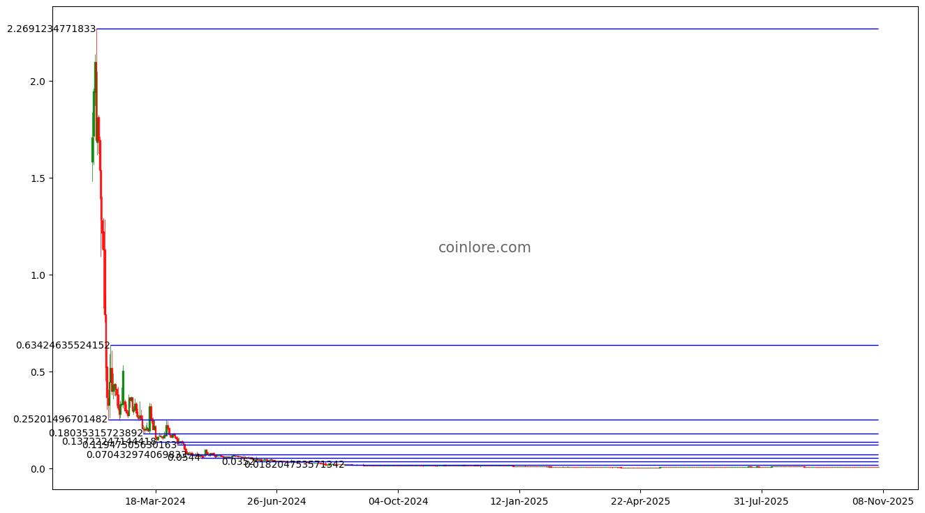 Restake Finance Support and resistance levels