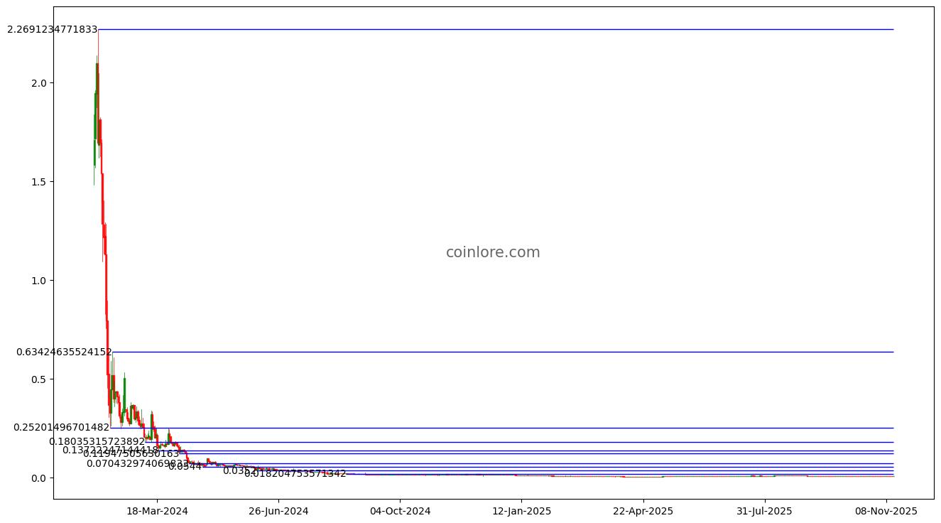 Restake Finance Support and resistance levels