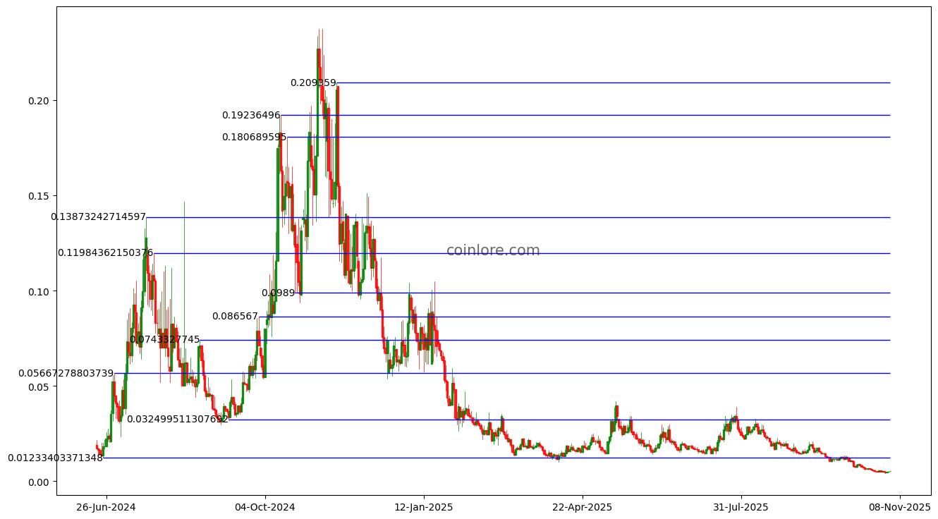 RETARDIO Support and resistance levels