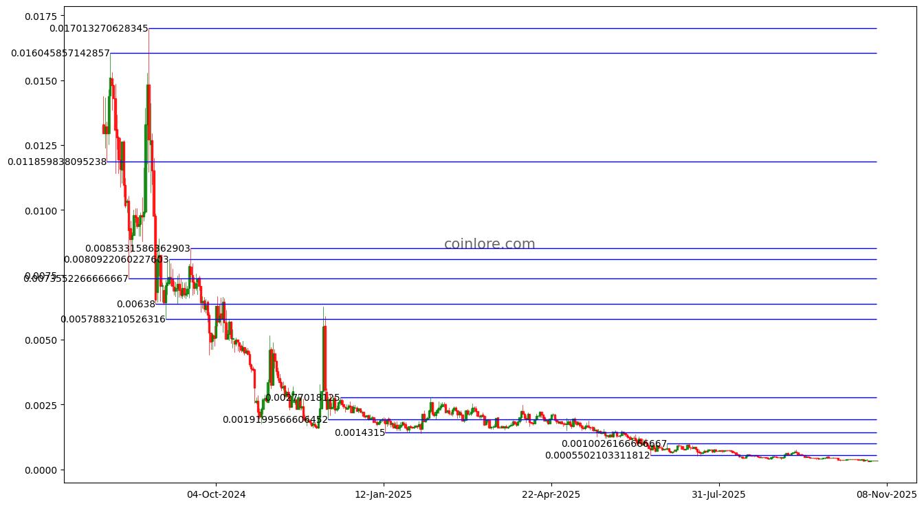 Retik Finance Support and resistance levels