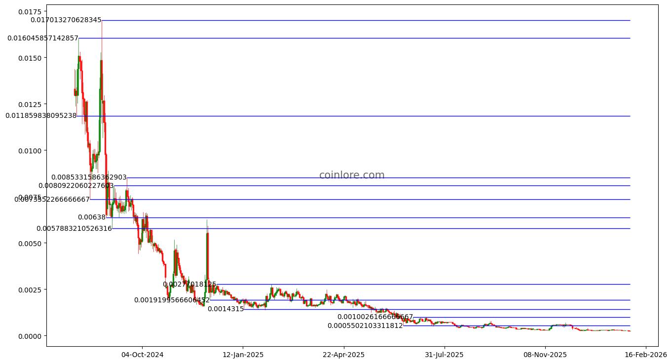 Retik Finance уровни поддержки и сопротивления