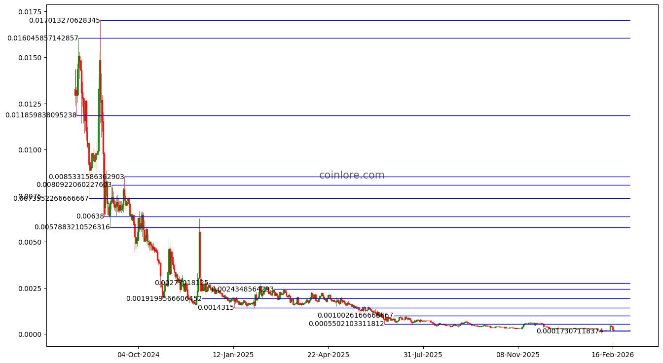 Retik Finance уровни поддержки и сопротивления