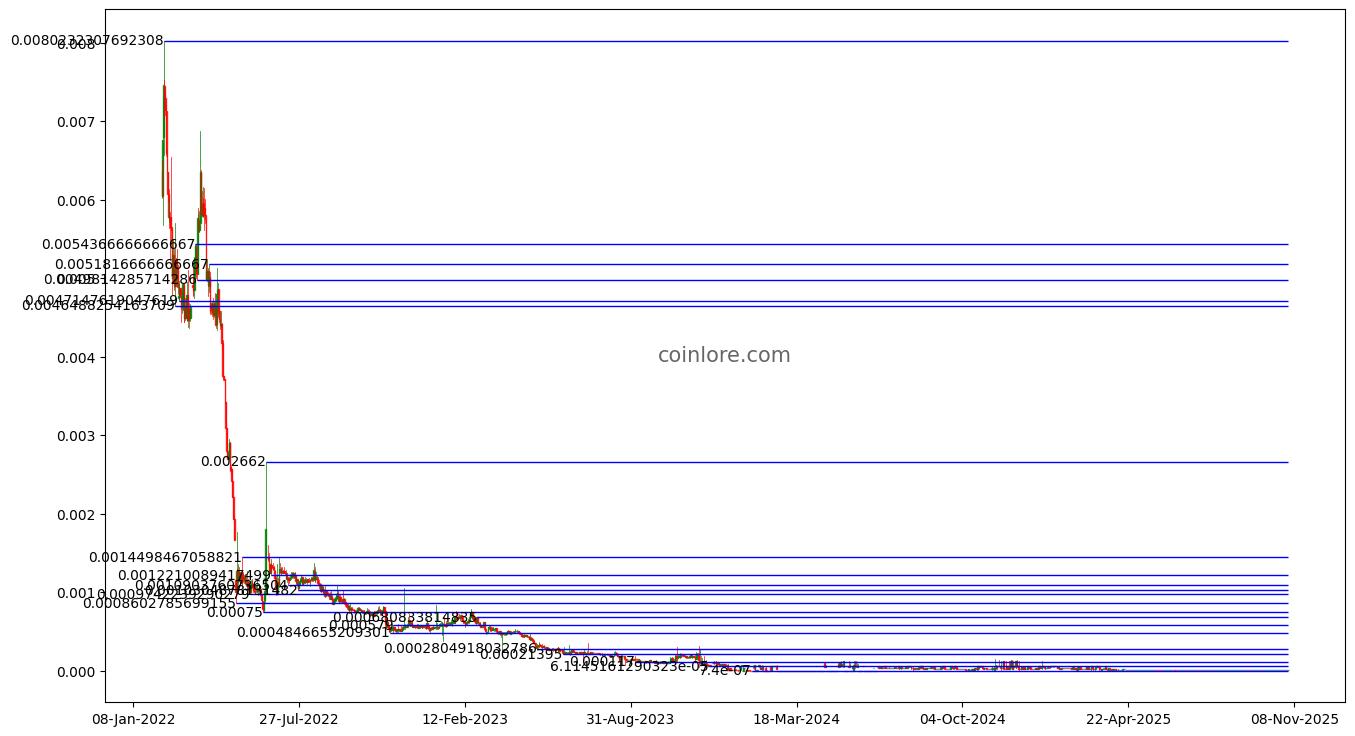 Revain Destek ve Direnç Seviyeleri