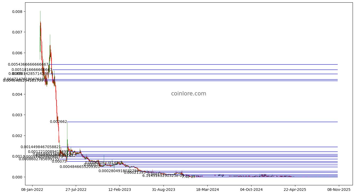 Revain Support and resistance levels