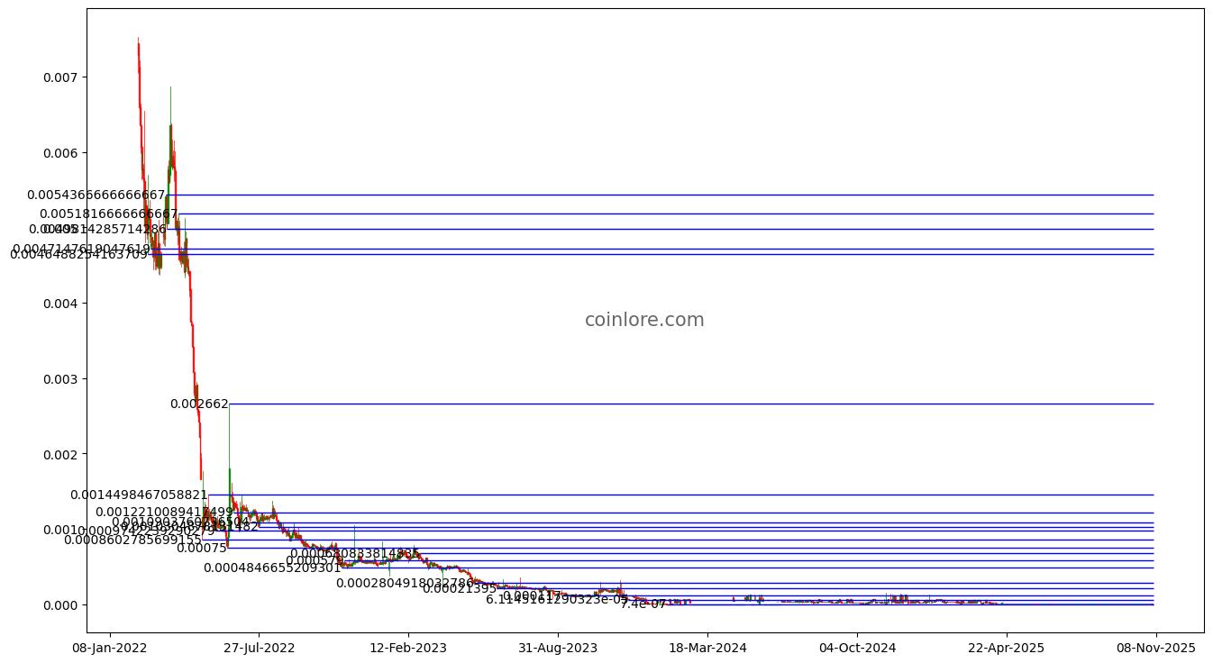 Revain Support and resistance levels