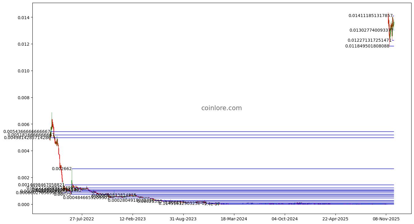 Revain Support- und Widerstandsniveaus