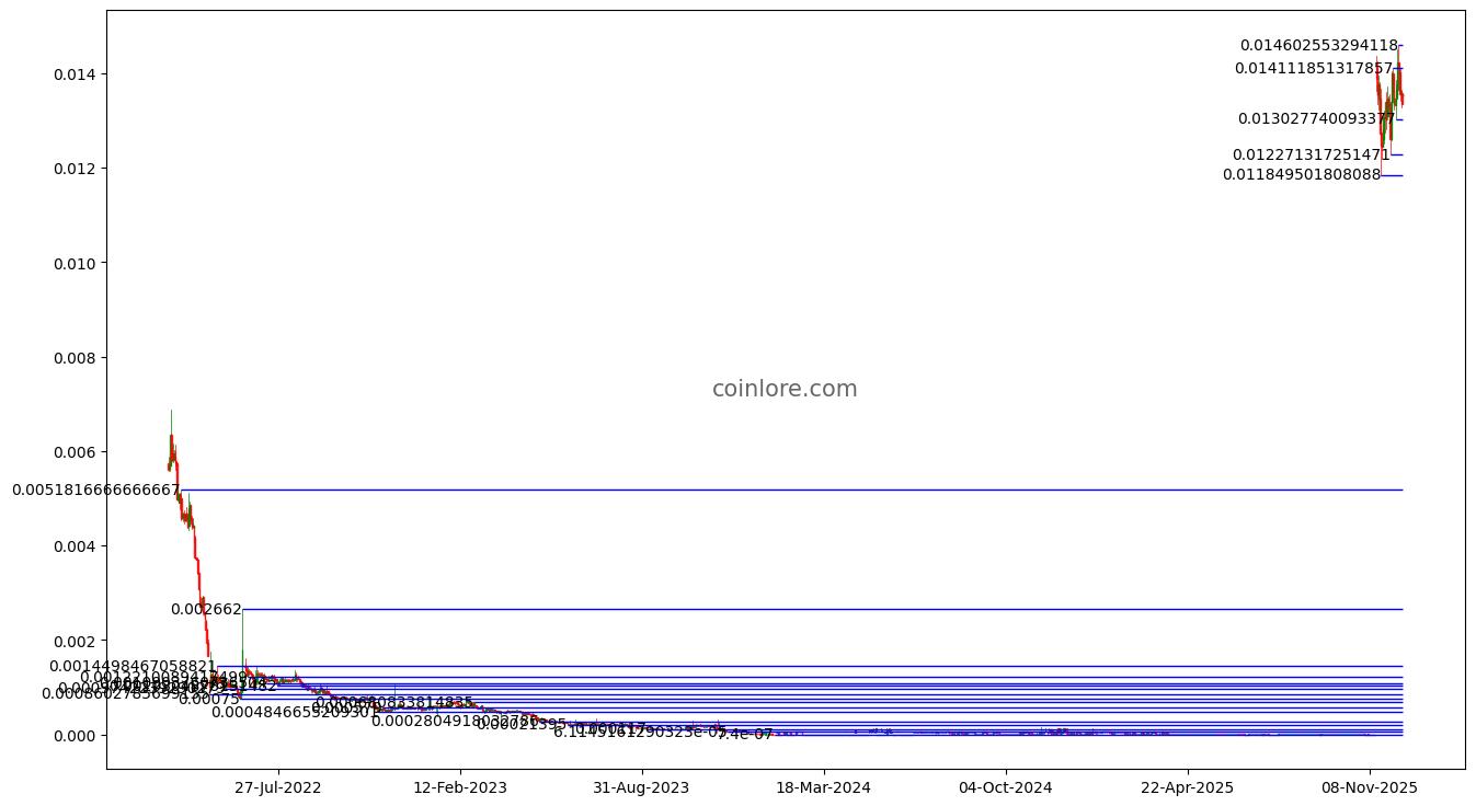 Revain Destek ve Direnç Seviyeleri