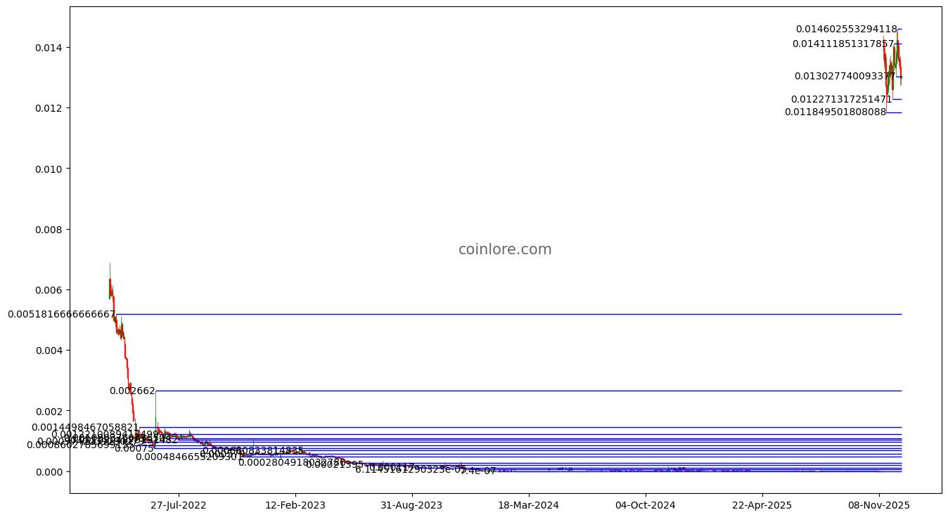 Revain уровни поддержки и сопротивления