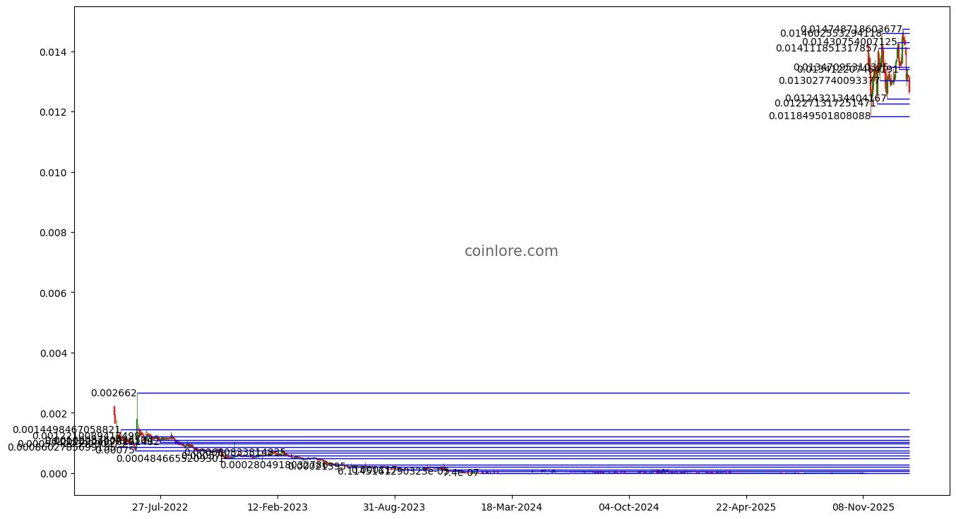 Revain уровни поддержки и сопротивления