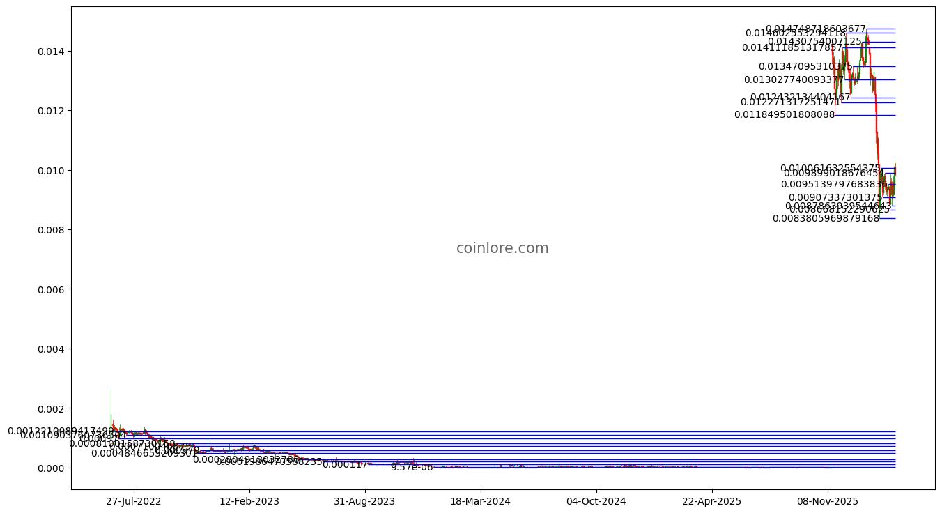 Revain Destek ve Direnç Seviyeleri
