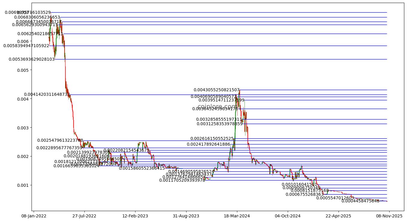 Niveles de soporte y de resistencia de Revenue Coin