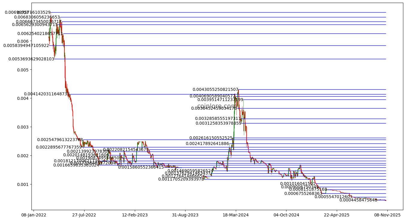 Revenue Coin уровни поддержки и сопротивления