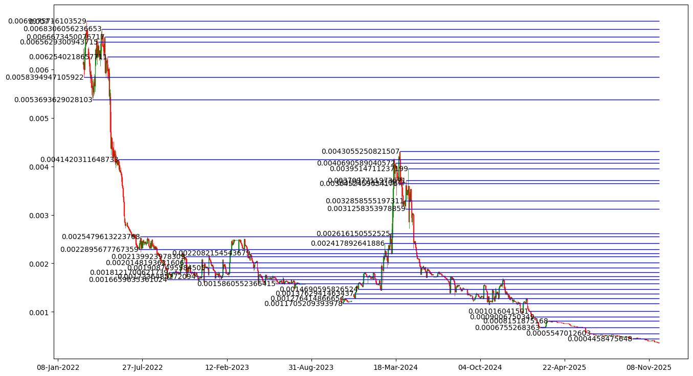 Revenue Coin Support and resistance levels