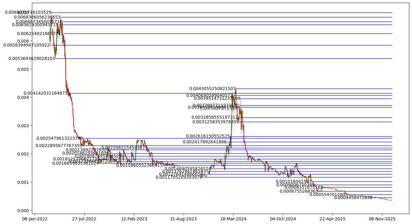 Revenue Coin уровни поддержки и сопротивления