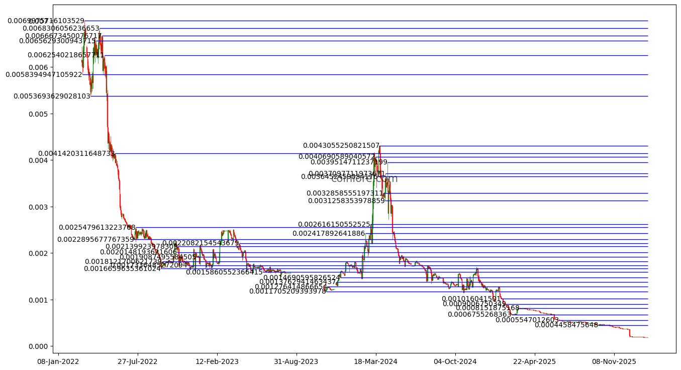 Revenue Coin уровни поддержки и сопротивления
