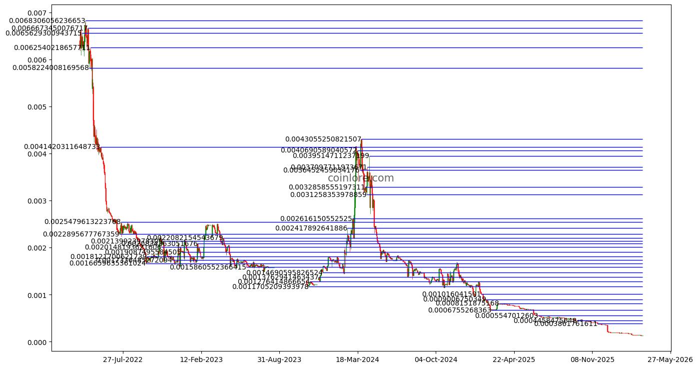 Revenue Coin уровни поддержки и сопротивления