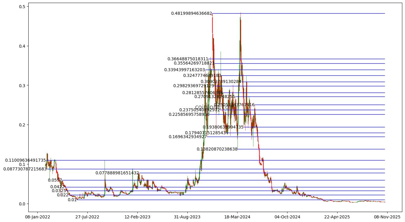 Niveles de soporte y de resistencia de Revest Finance