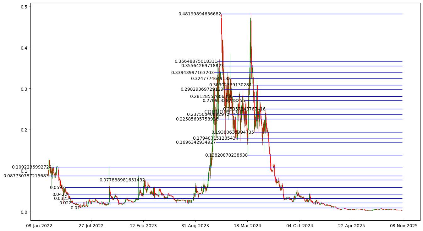 Revest Finance уровни поддержки и сопротивления
