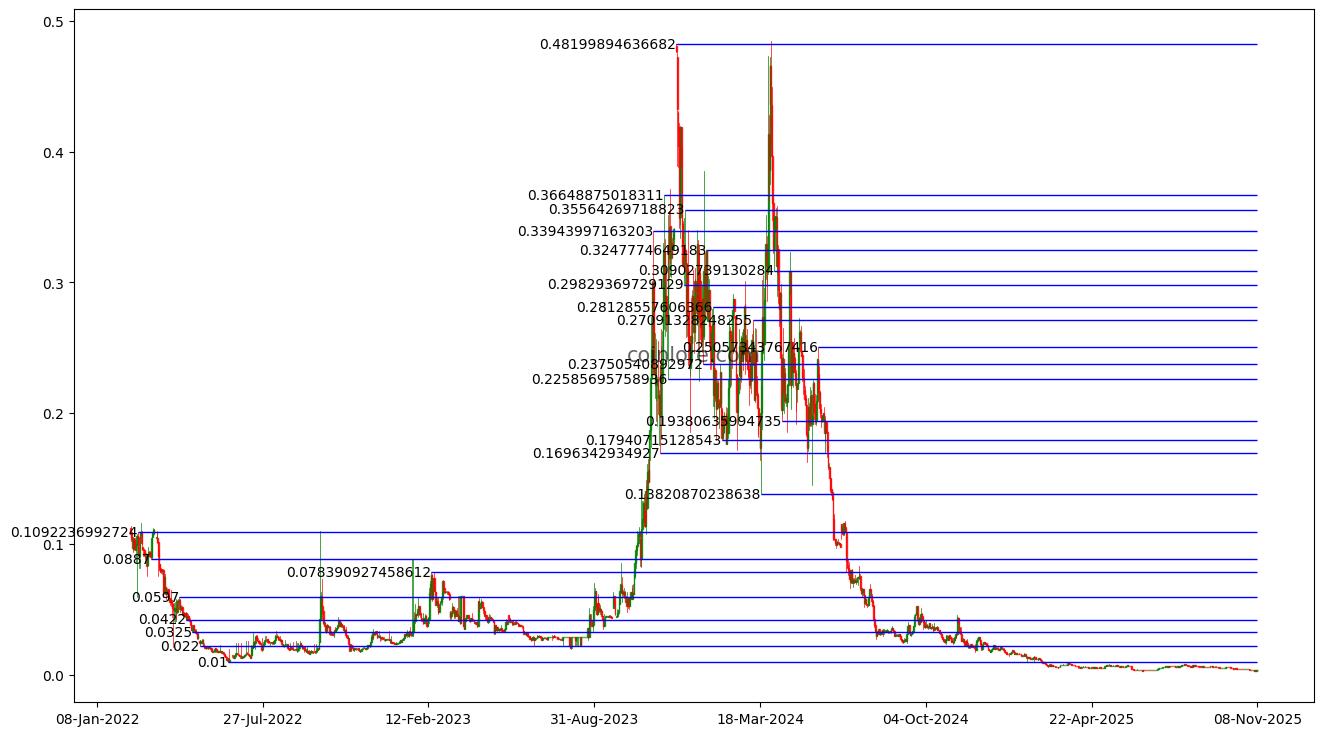 Revest Finance Support and resistance levels