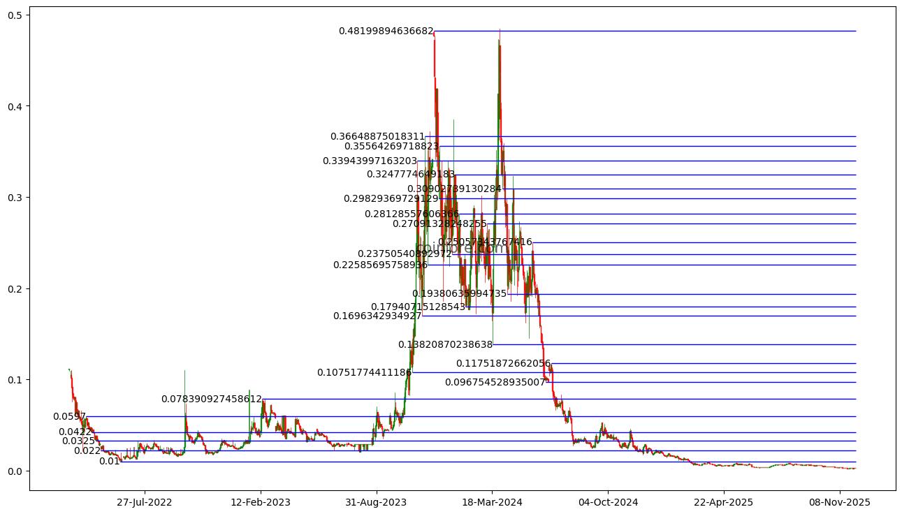 Revest Finance Support and resistance levels