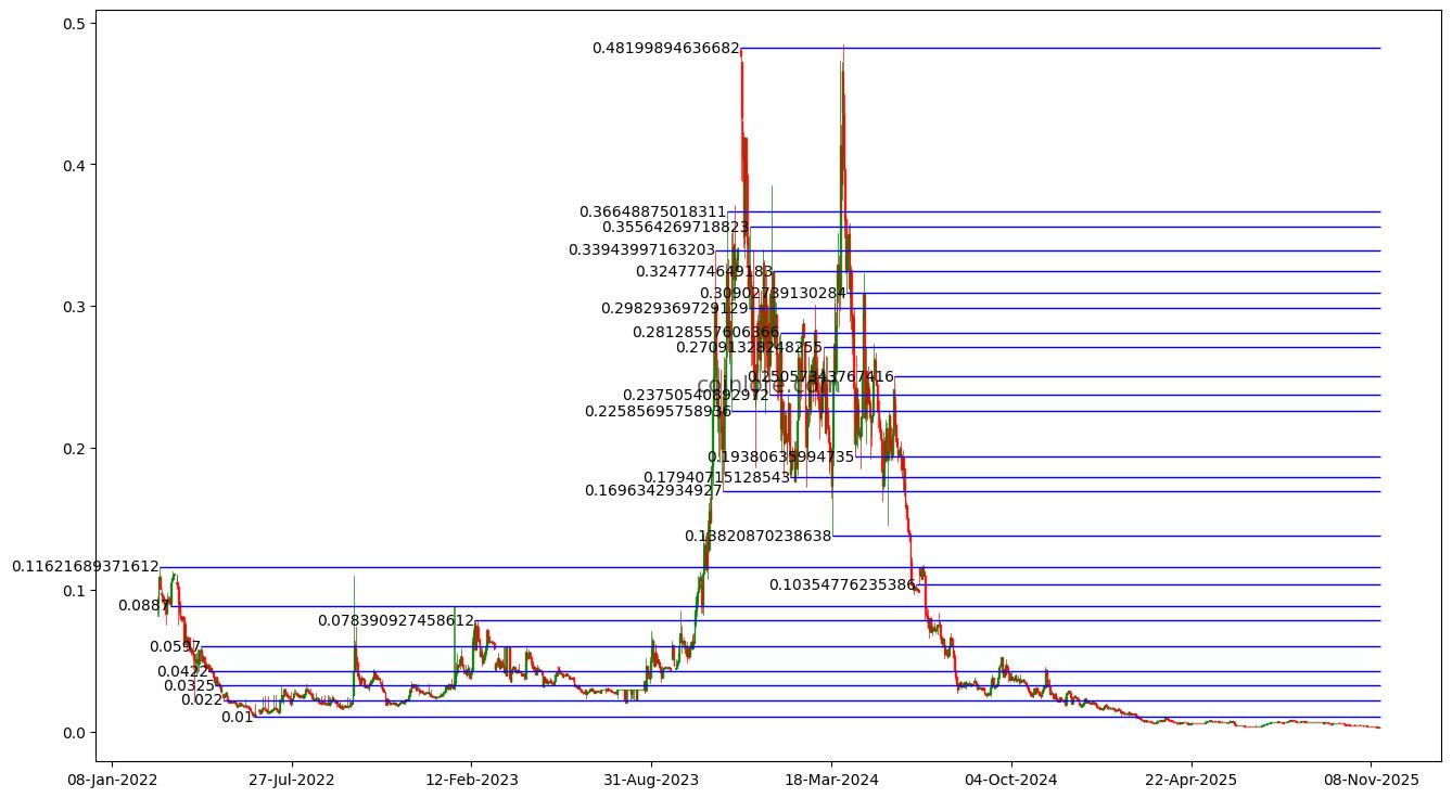 Revest Finance Support and resistance levels
