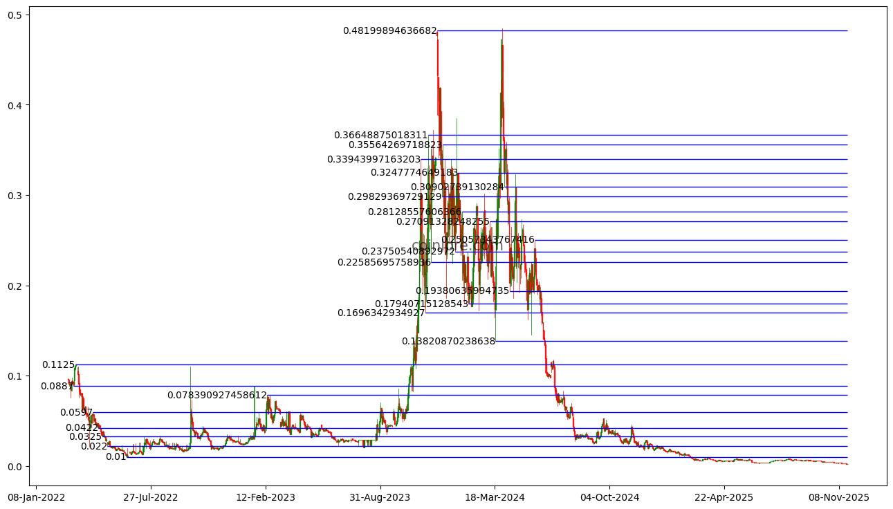Revest Finance Support and resistance levels