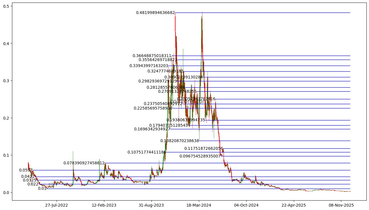Revest Finance уровни поддержки и сопротивления