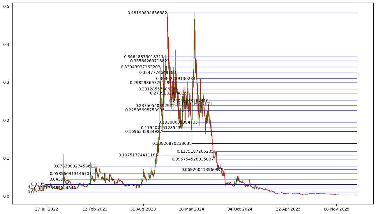 Revest Finance уровни поддержки и сопротивления