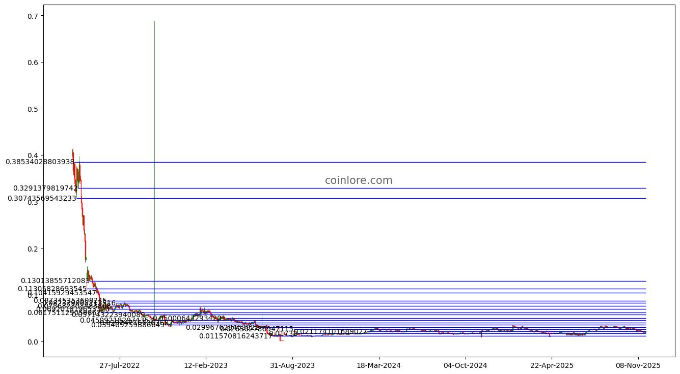 Revomon Support and resistance levels