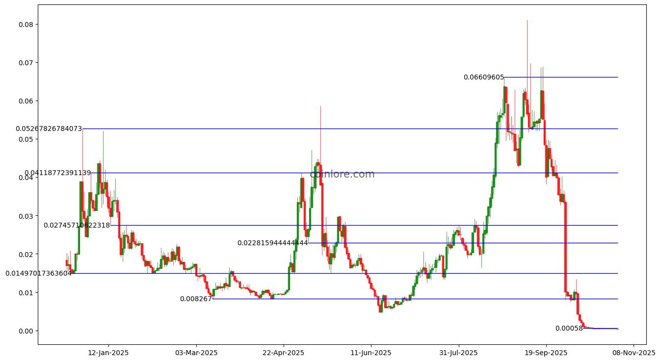 REVOX Support and resistance levels