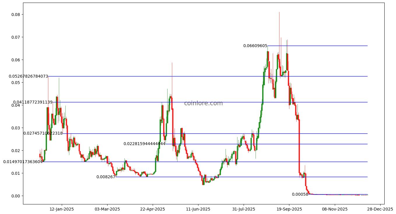 REVOX Support and resistance levels
