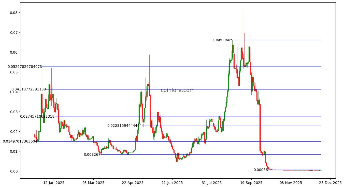 REVOX Destek ve Direnç Seviyeleri