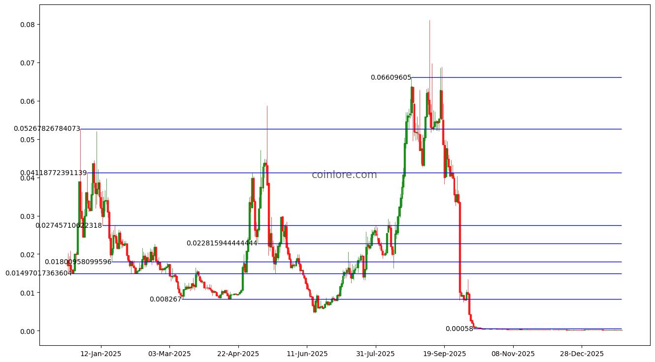 REVOX уровни поддержки и сопротивления