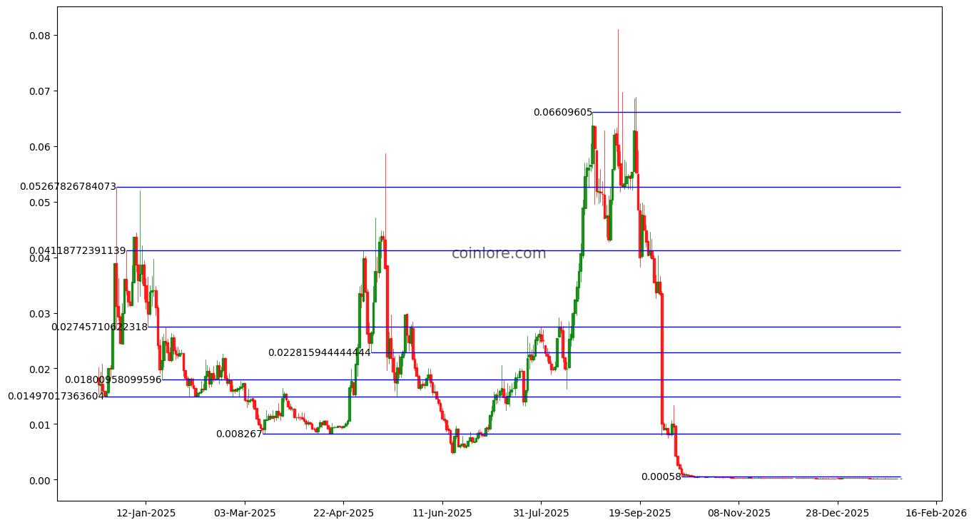 Niveles de soporte y de resistencia de REVOX