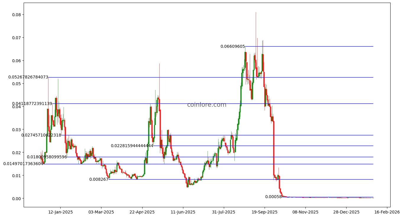 REVOX Destek ve Direnç Seviyeleri