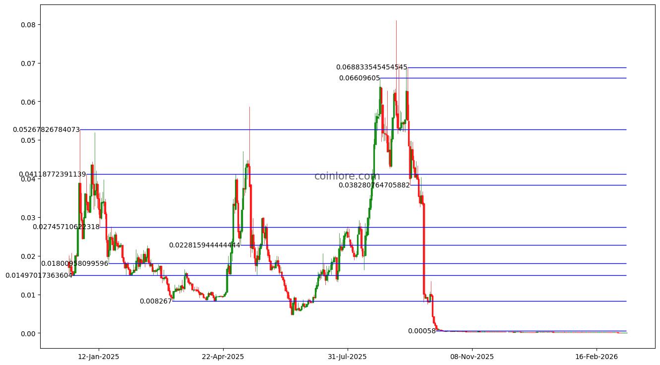 REVOX уровни поддержки и сопротивления
