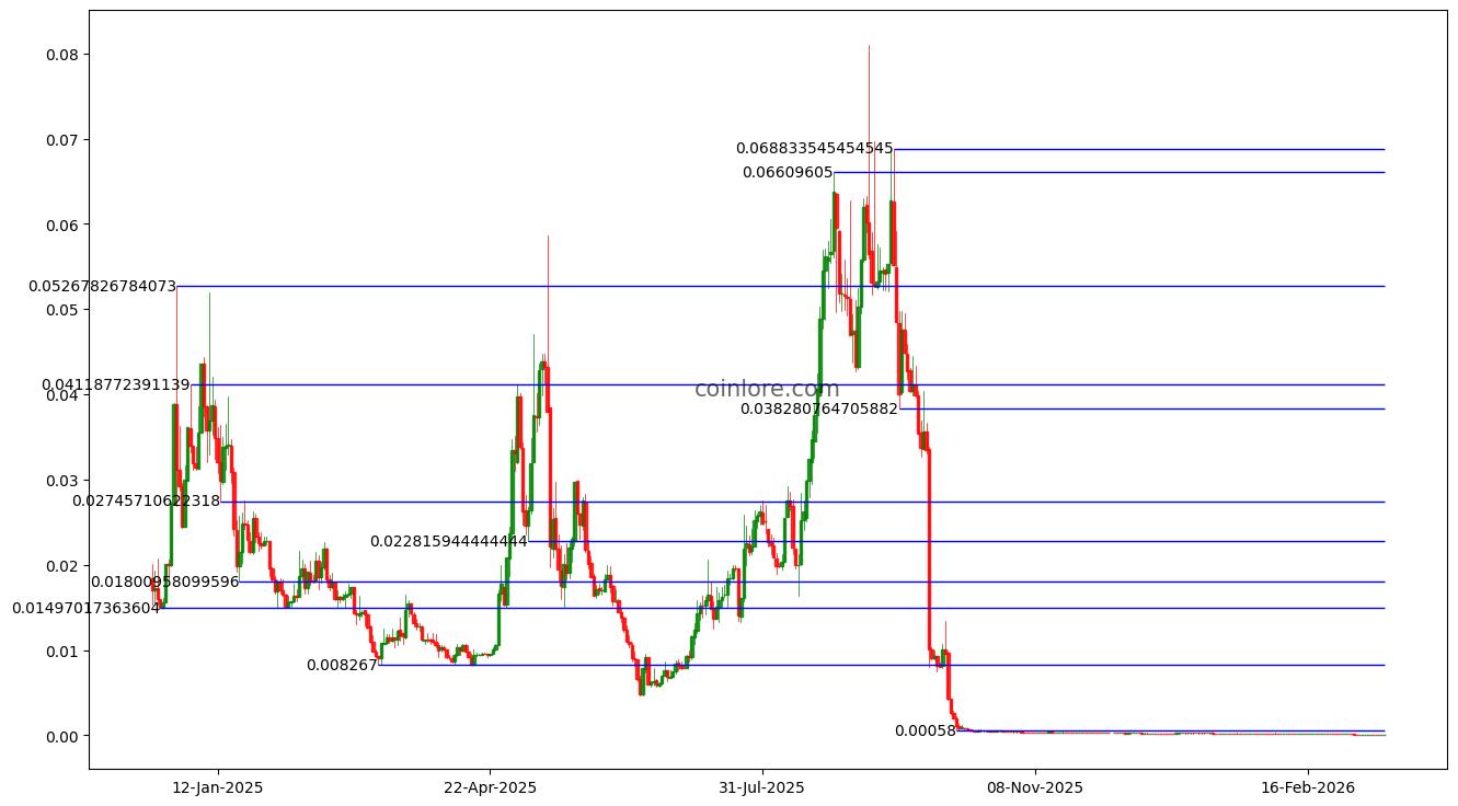 REVOX Destek ve Direnç Seviyeleri