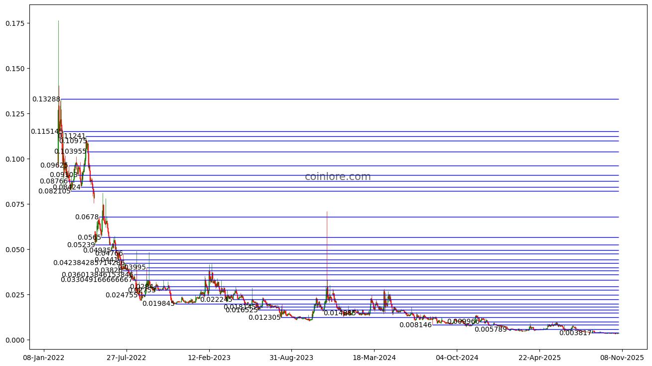 Revuto Support and resistance levels