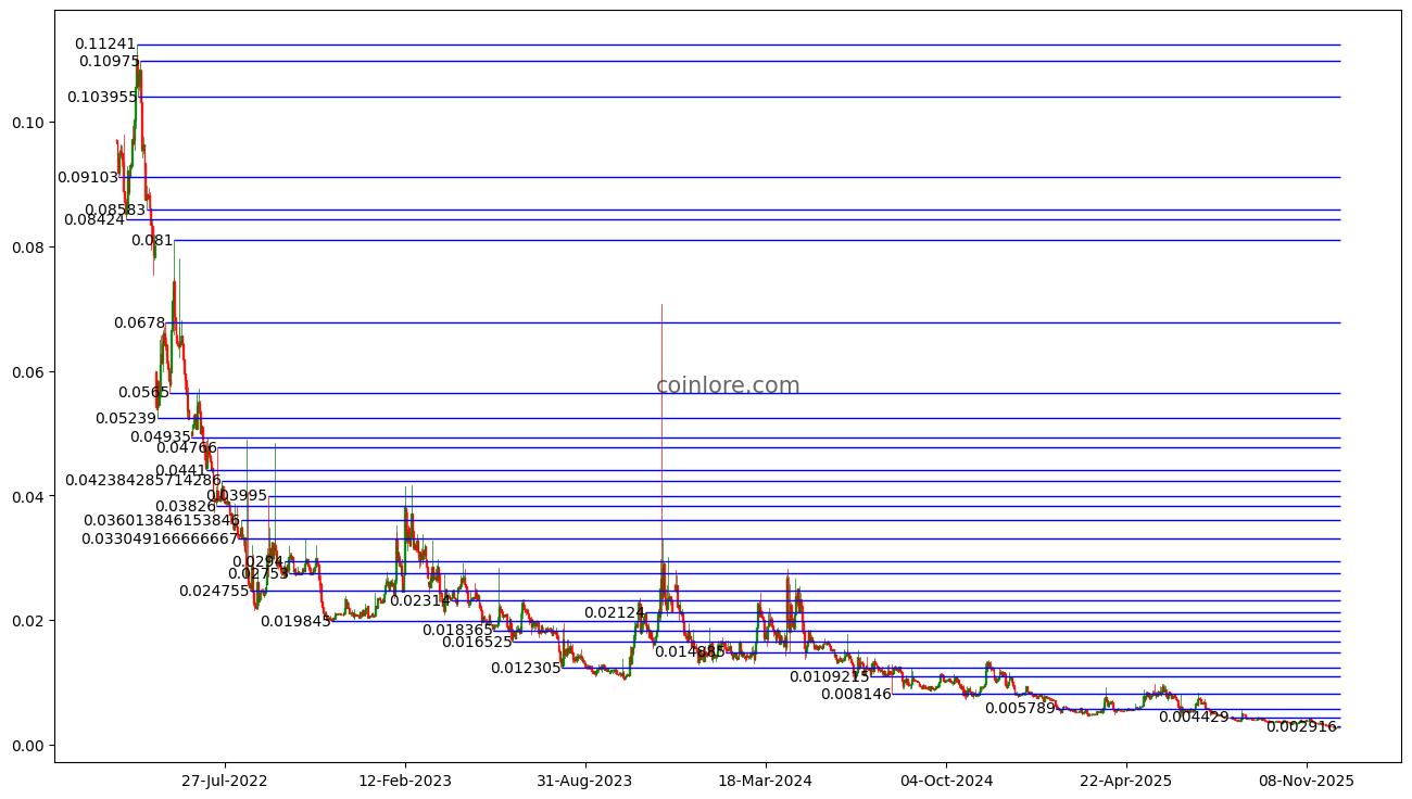 Revuto уровни поддержки и сопротивления