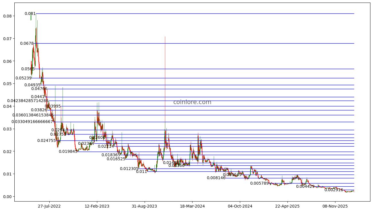 Revuto уровни поддержки и сопротивления