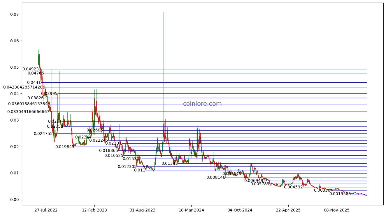 Revuto уровни поддержки и сопротивления