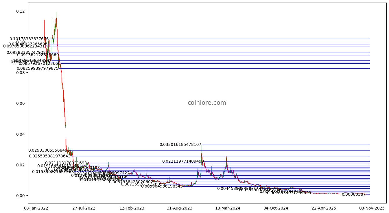 REVV Support and resistance levels
